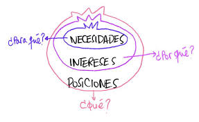 Comprendiendo las distinciones clave en la mediación: posiciones, intereses y necesidades ...